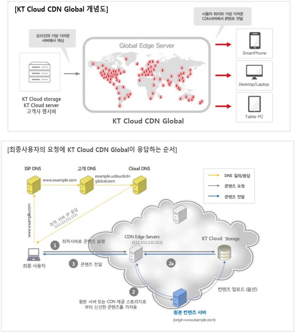 Cloud 매뉴얼